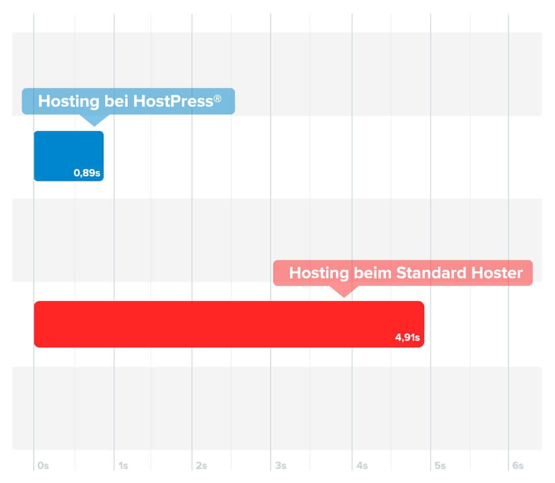 Schnelle Webseite? » WordPress Hosting aus Deutschland